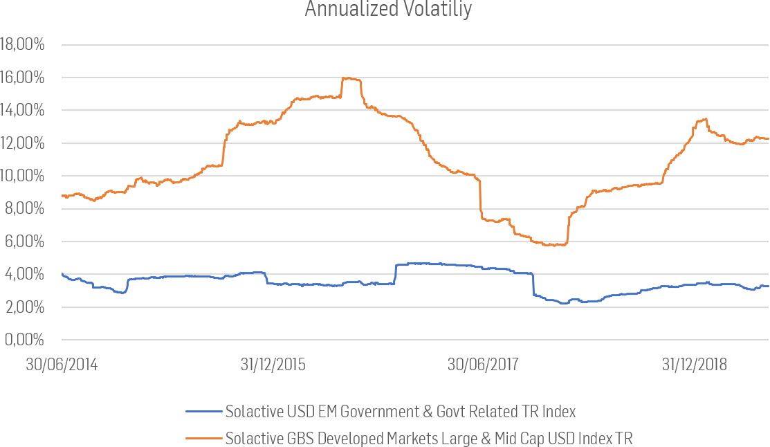 Solactive | Diversification - The Power of Bonds