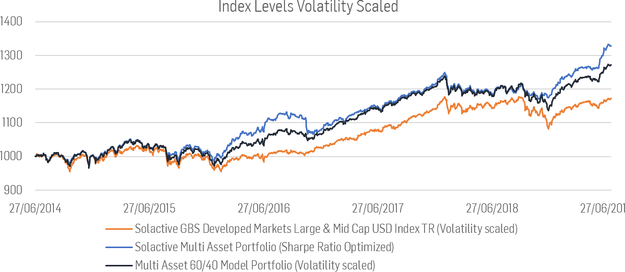 Solactive | Diversification - The Power of Bonds