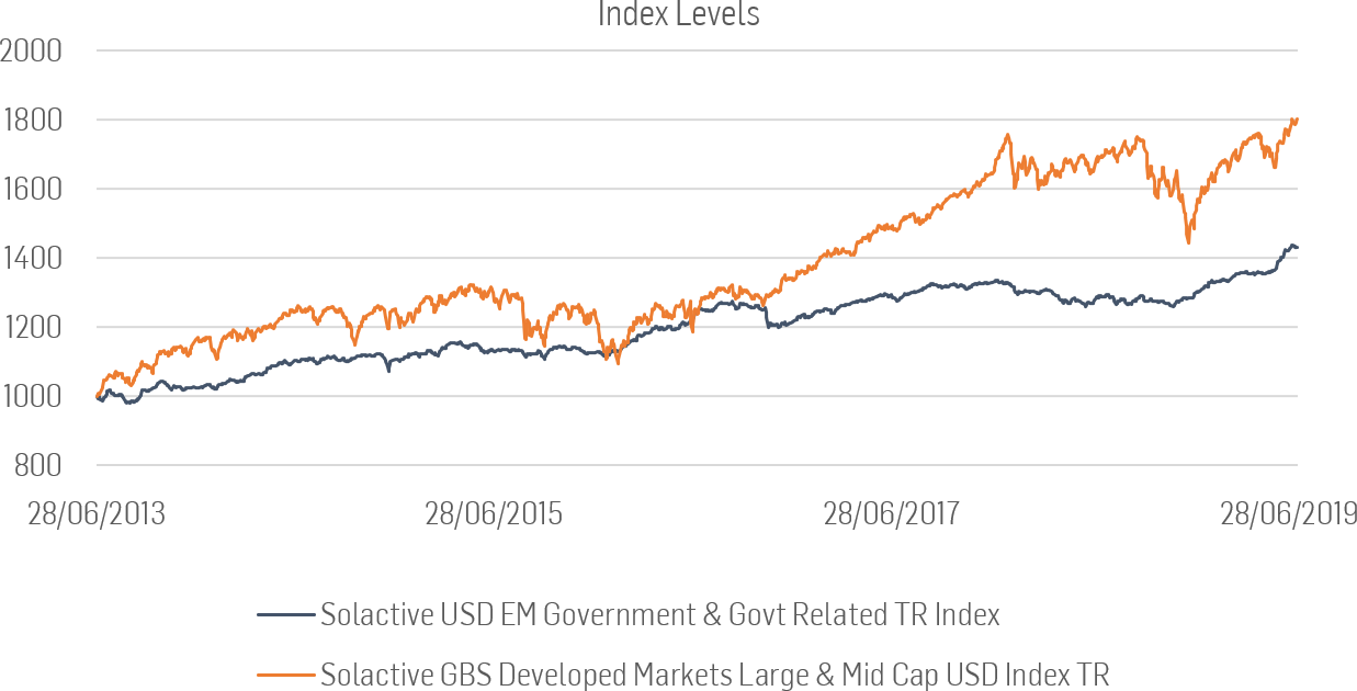 Solactive | Diversification - The Power of Bonds