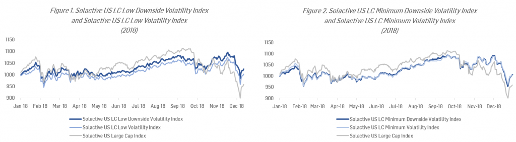 Solactive | Downside Volatility - Performance in 2018