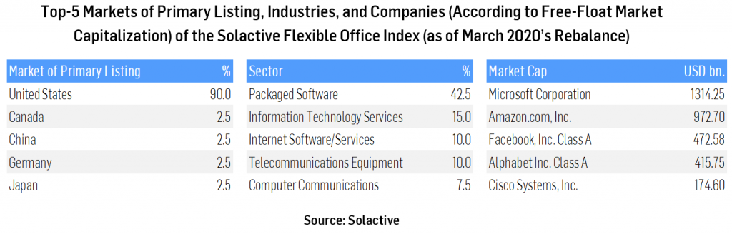 Solactive | Home Sweet Home: Solactive Remote Work Index
