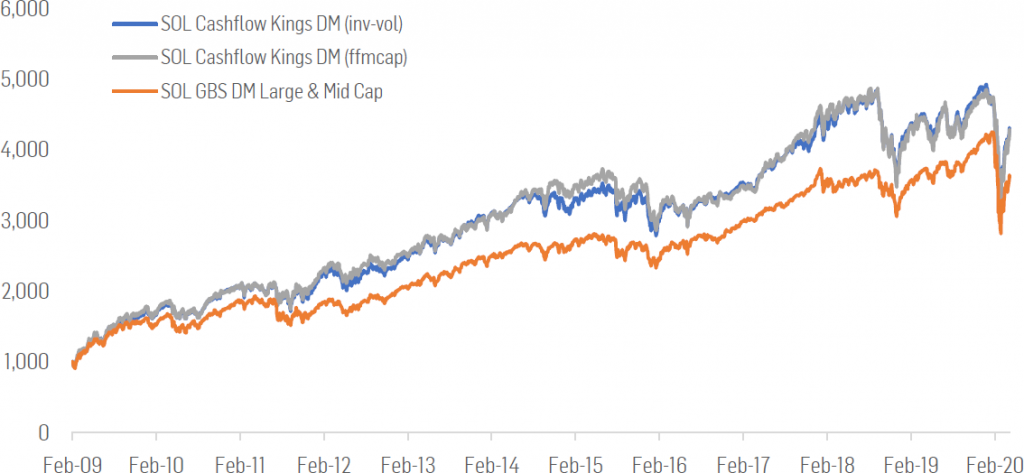 Solactive | Cash Matters: Introducing the Solactive Cashflow Kings ...