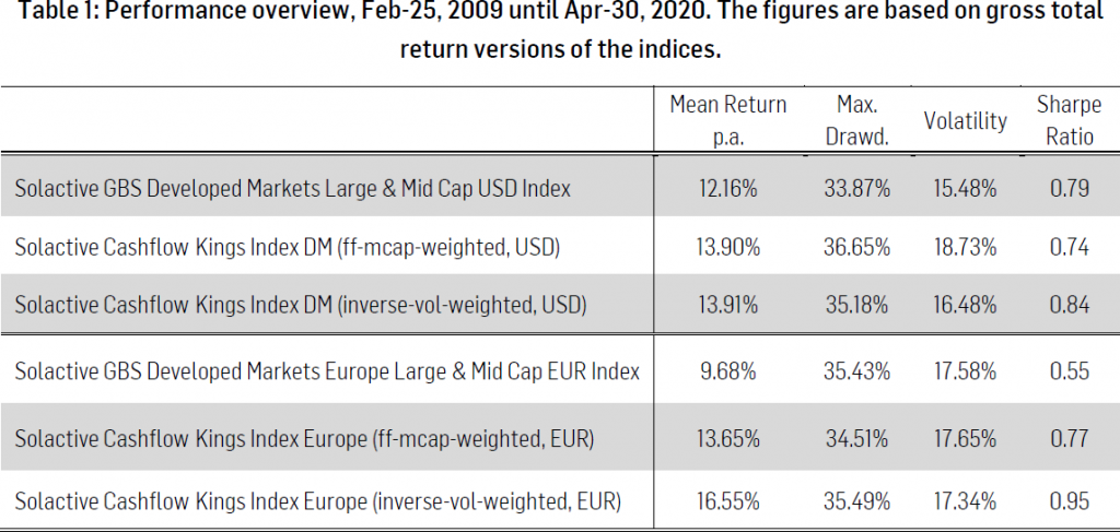 Solactive | Cash Matters: Introducing the Solactive Cashflow Kings ...