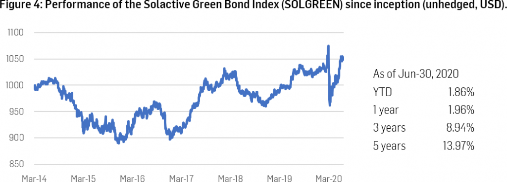 Solactive | Shining Green: Bonds to Tackle Climate Change