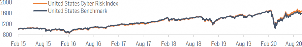 Solactive | Cybersecurity as a Competitive Advantage: Introducing the ...