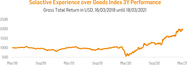 Solactive | FOMO Sapiens: Solactive Experience over Goods Index Concept