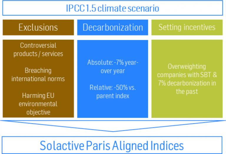 Solactive | Time for Action. Solactive’s EU climate indices